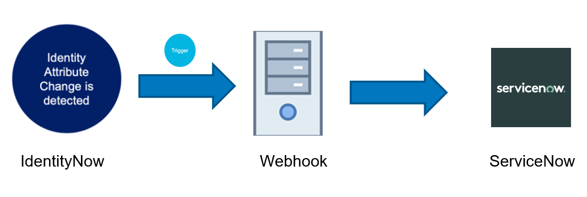 Event Triggers – EnH iSecure Blog