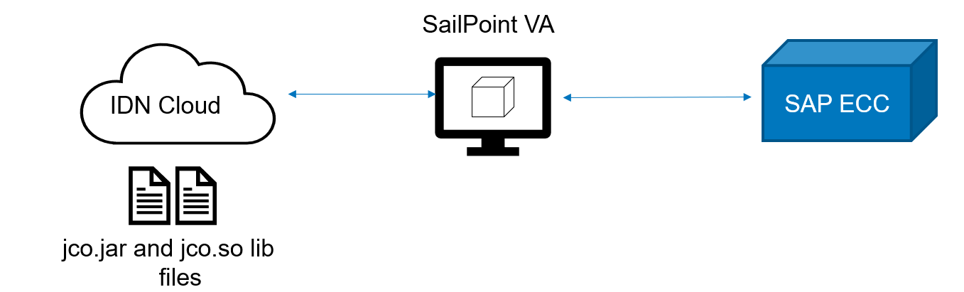 Sailpoint – EnH iSecure Blog