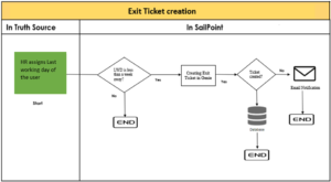 IdentityNow – EnH iSecure Blog