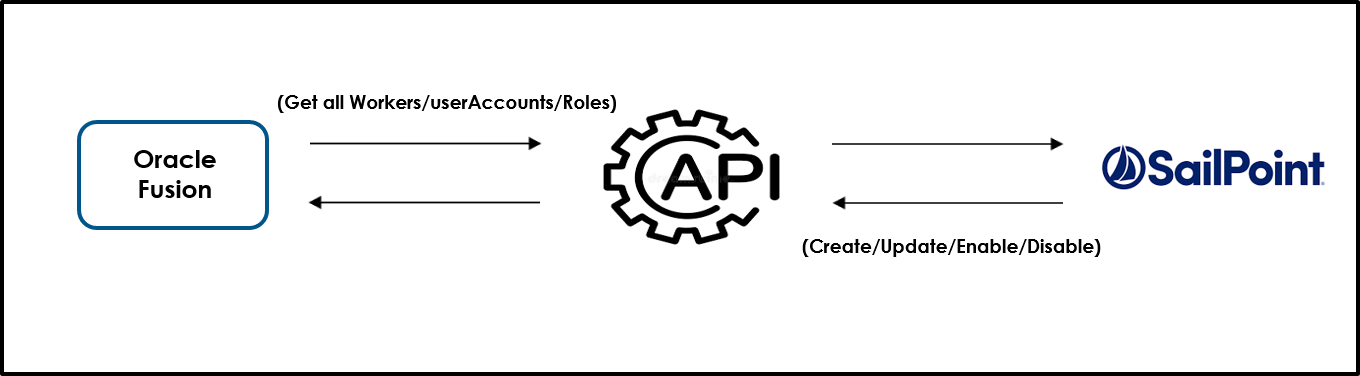 Sailpoint – EnH iSecure Blog