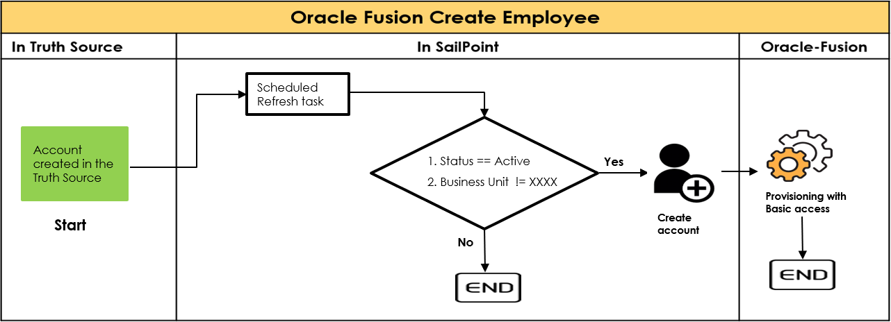 Oracle Fusion Integration with SailPoint IdentityIQ – EnH iSecure Blog