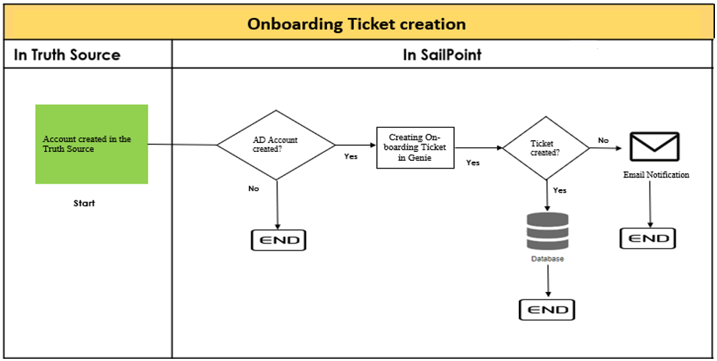 Sailpoint – EnH iSecure Blog