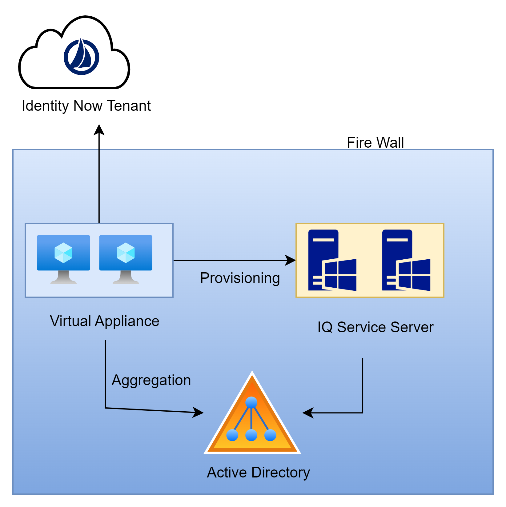 IdentityNow – EnH iSecure Blog