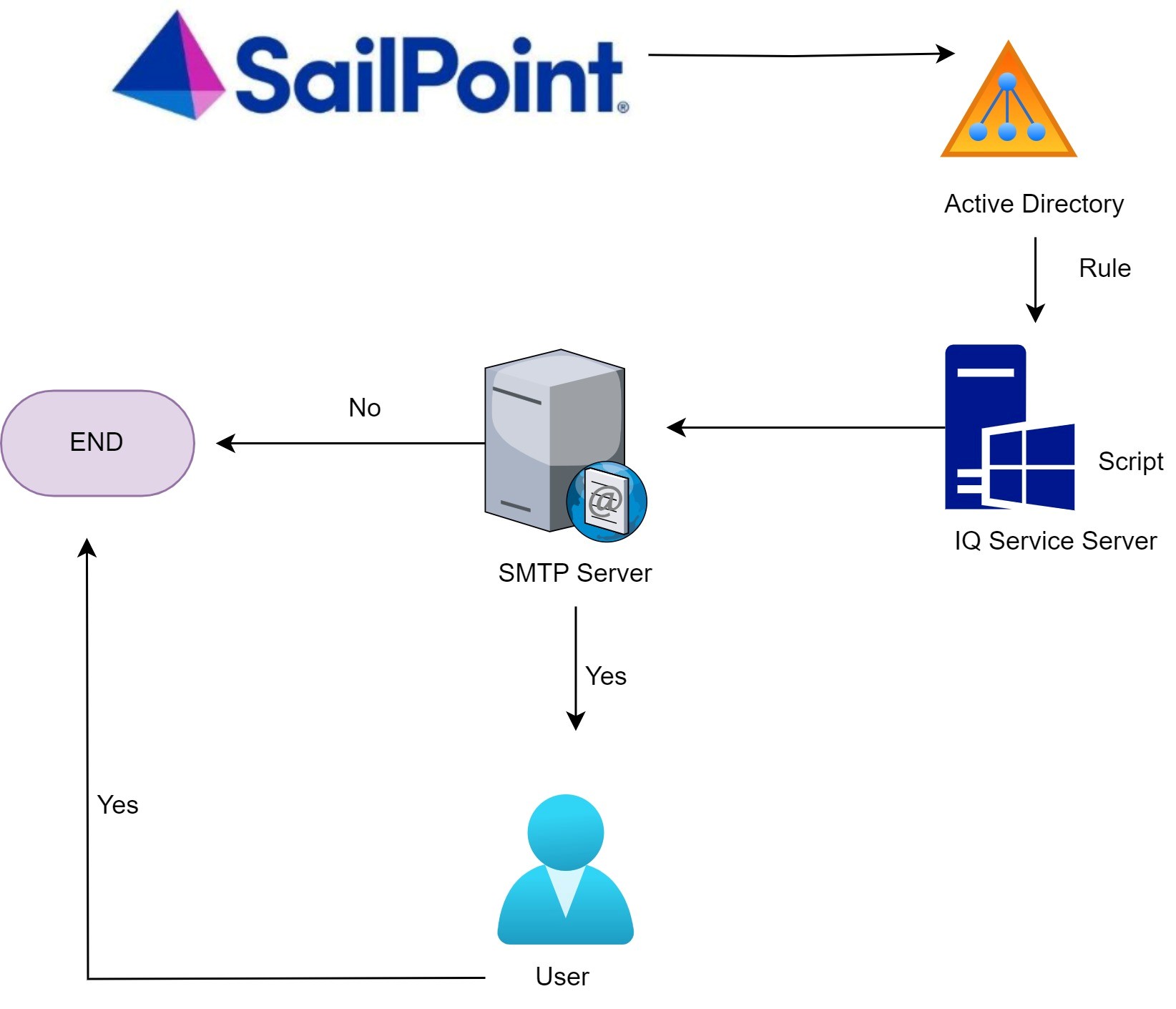 IdentityNow – EnH iSecure Blog