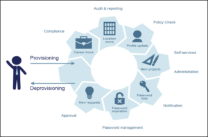 Sailpoint – EnH iSecure Blog
