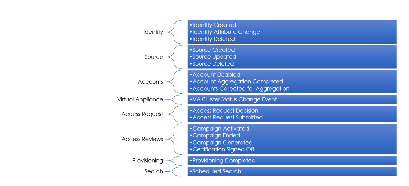 SailPoint IdentityNow Event Triggers – EnH iSecure Blog