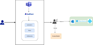 EnH iSecure Blog – Cyber Security, Identity Governance (Sailpoint ...