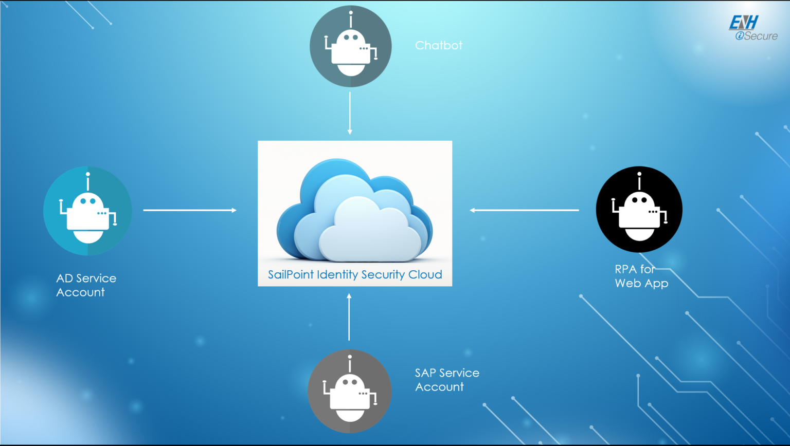 IdentityNow – EnH iSecure Blog